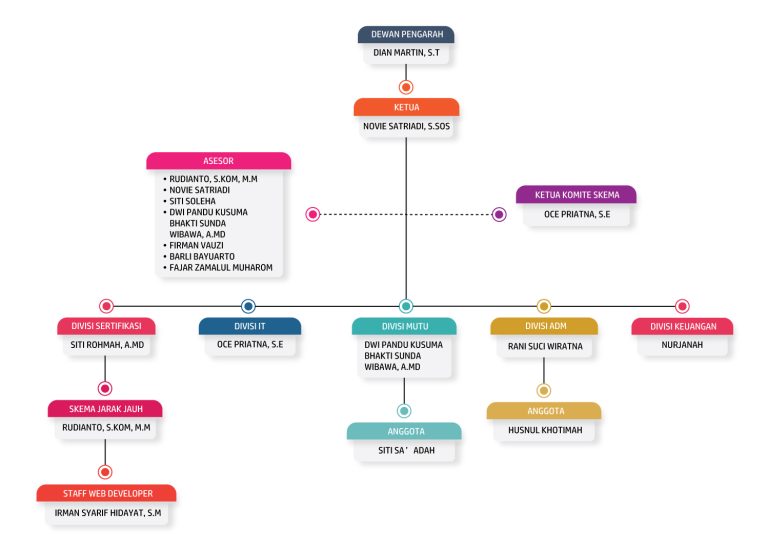 Struktur Organisasi - LSP Digital Marketing